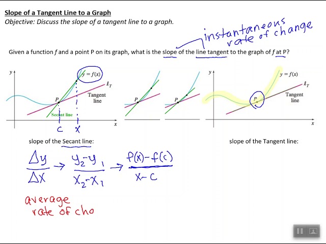 Tangent Line Graph