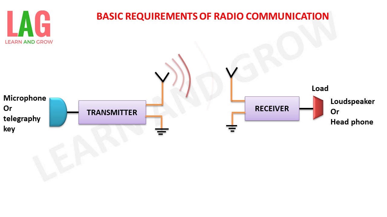 Basic Requirements Of Radio Communication Hindi YouTube basic-requirements-of-radio-communication-hindi-youtube