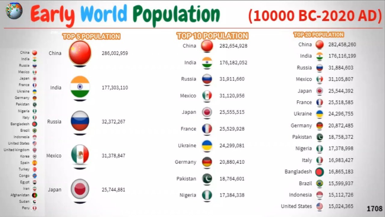 World Population 10000 BC- 2020AD || Top 5, Top 10, Top 20 Countries by ...