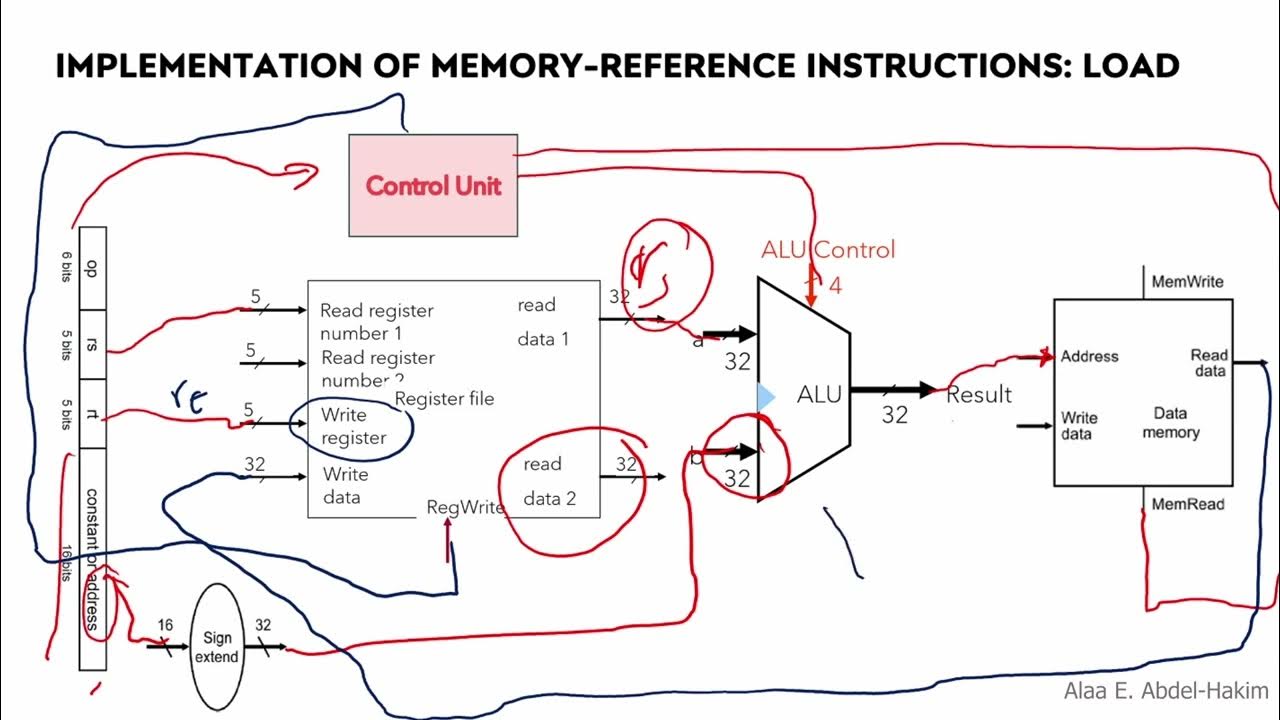 L4-C: MIPS ISA HW Implementation - I-Format - YouTube