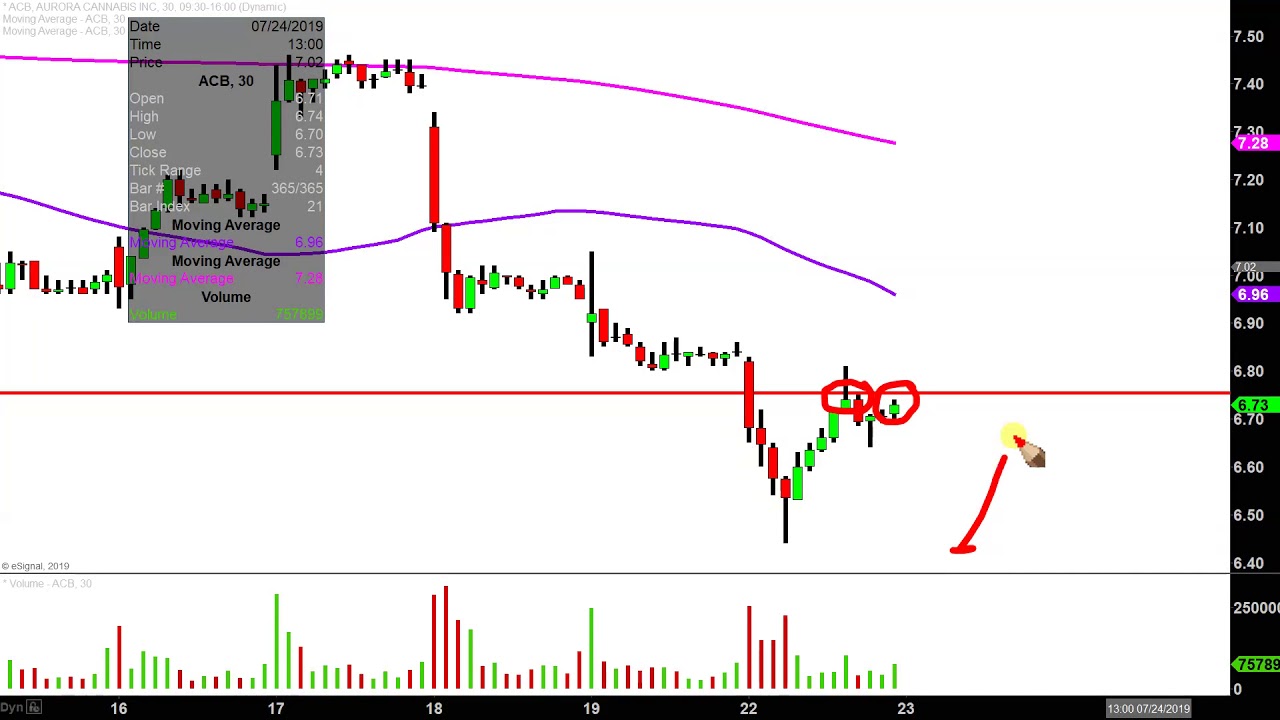 Aurora Cannabis Inc. - ACB Stock Chart Technical Analysis for 07-22 ...