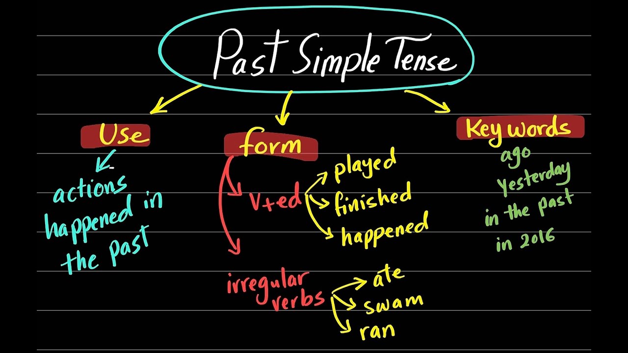 Past Simple Tense #shorts - YouTube