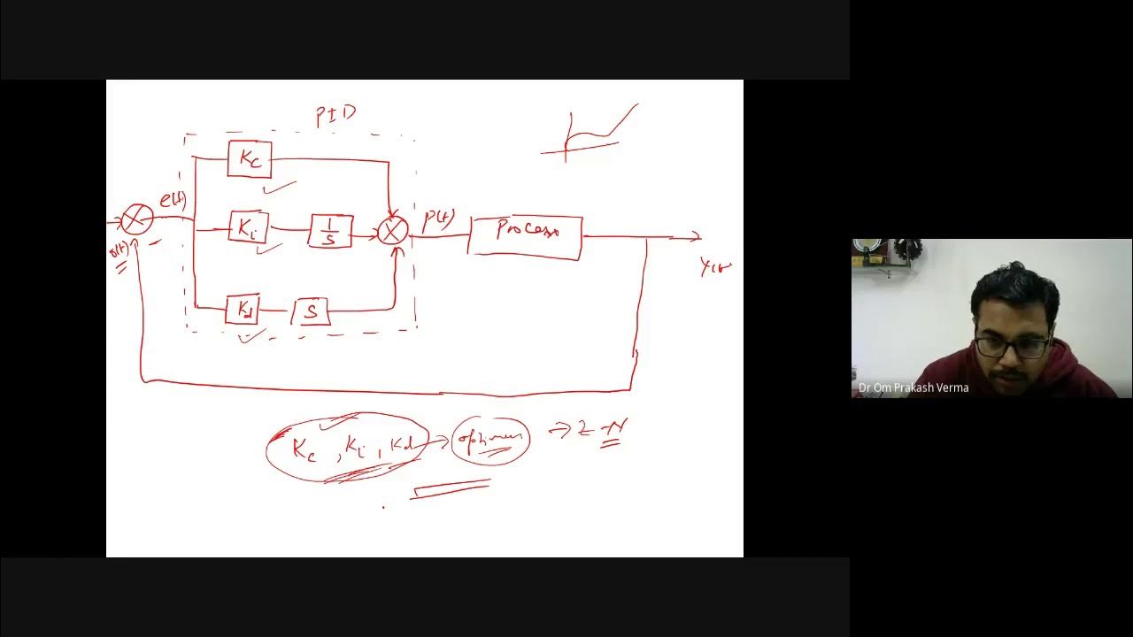 Lecture 17: Z-N Closed loop/Cycling Method for tuning PID Controller - YouTube