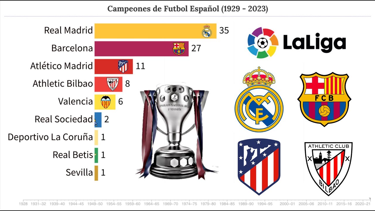 Spanish football Champions (1929-2023) | Campeones de Futbol Español ...