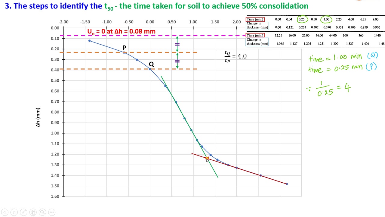 Chapter 4 Part 2 Consolidation Step To Get T50 LOG TIME Method Chapter 4 Part 2 Consolidation Step To Get T50 LOG TIME Method