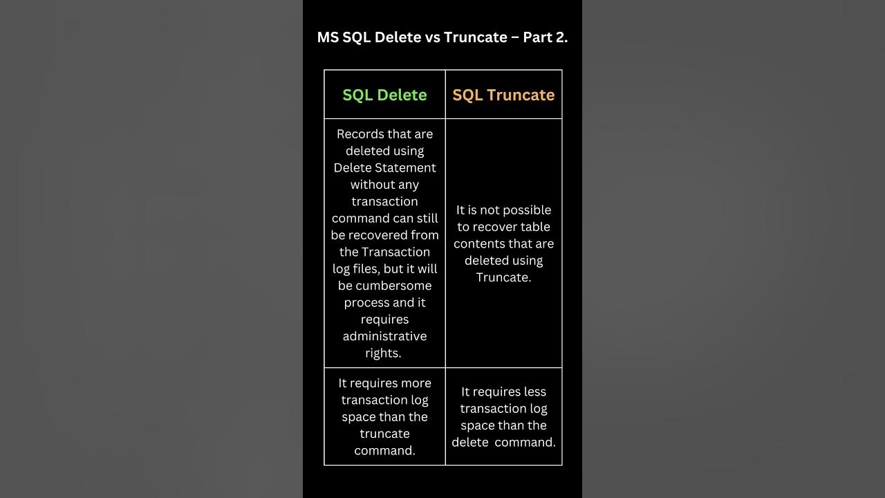 Ms Sql Delete Vs Truncate Part2 Shorts Shortsfeed Ytshorts Sql Sqltutorial Sqldelete