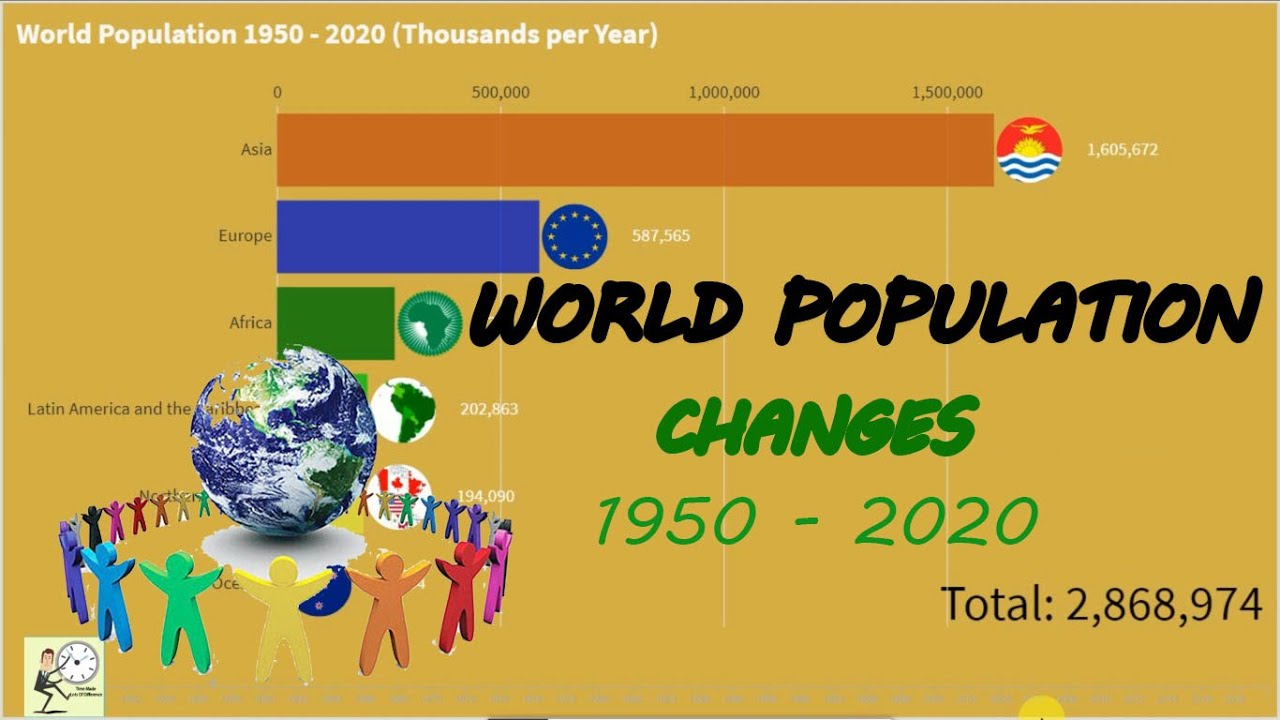 World Population Changes Region Wise 1950 - 2020 - YouTube