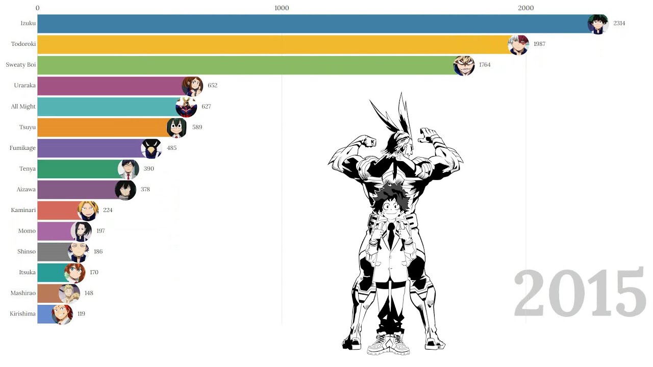 Most popular My hero academia character voted by fans (2015 - 2020 ...