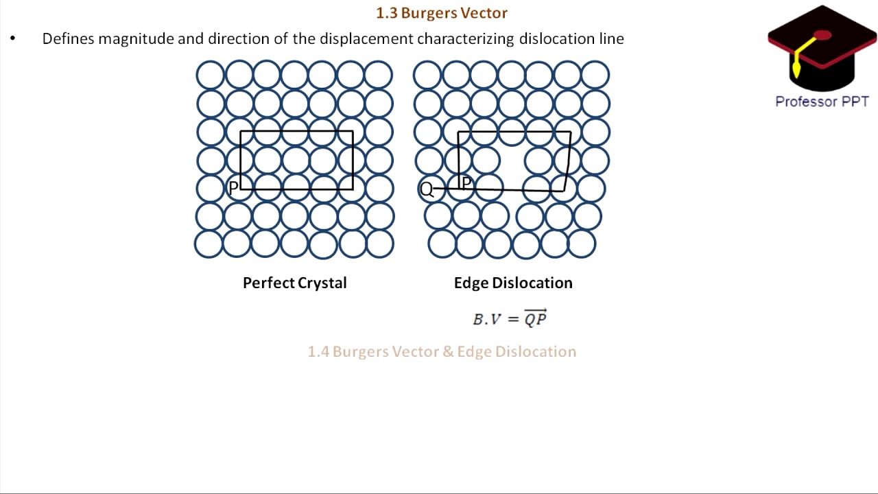 LECTURE 2.3 | LINE DISLOCATIONS | CHAPTER 2 | LATTICE IMPERFECTION ...