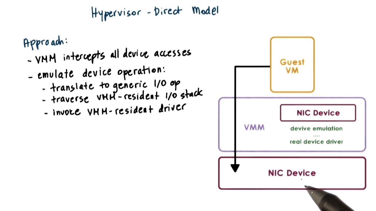 Hypervisor Direct Model - YouTube