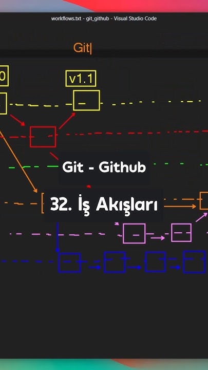 Git İş Akışları Neler? Git Flow, GitHub Flow ve Alternatifleri - Git ve GitHub Eğitimi 32. Bölüm ...