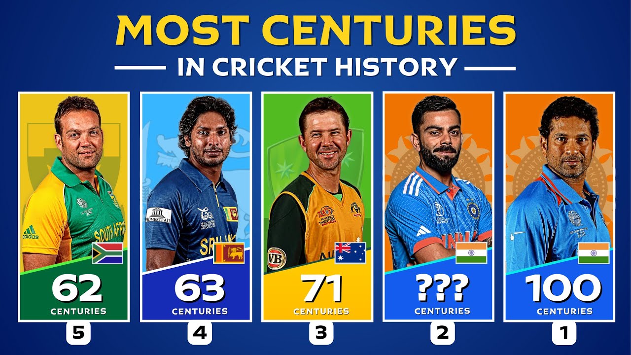Most Centuries in Cricket History | List of Batsmen with Most Hundreds ...