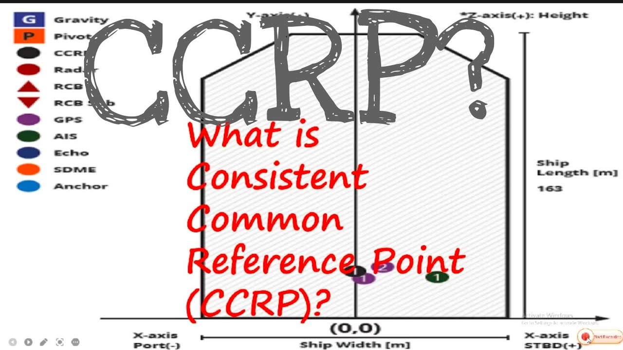 WHAT IS CONSISTENT COMMON REFERENCE POINT? ( CCRP ) #CCRP# ...