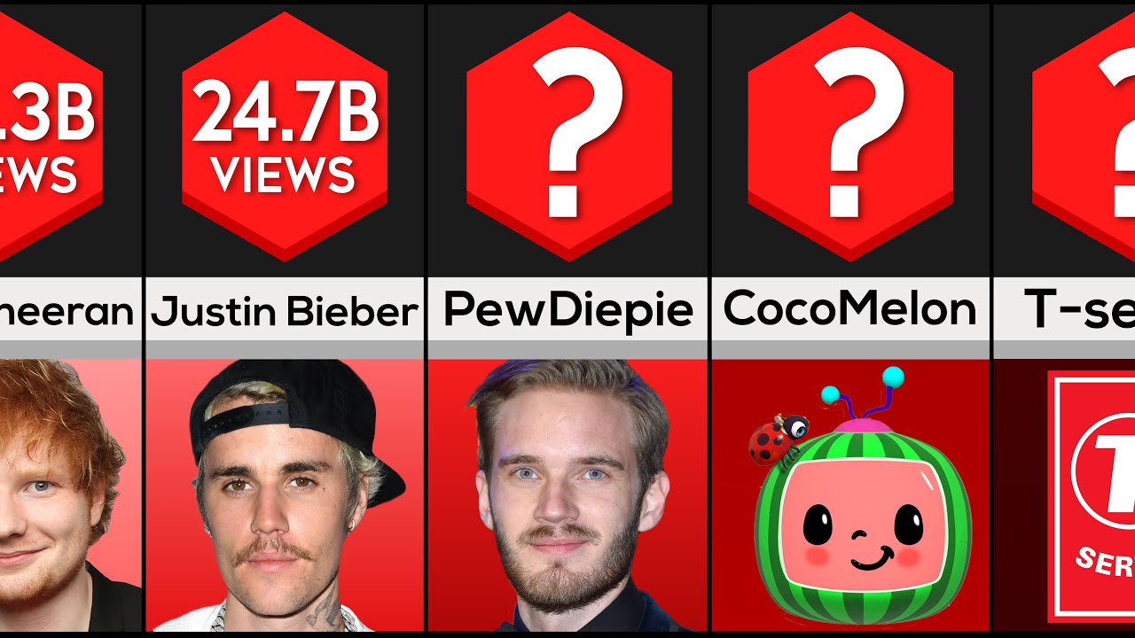 Comparison: Most Viewed Channel on YouTube [2021] - YouTube