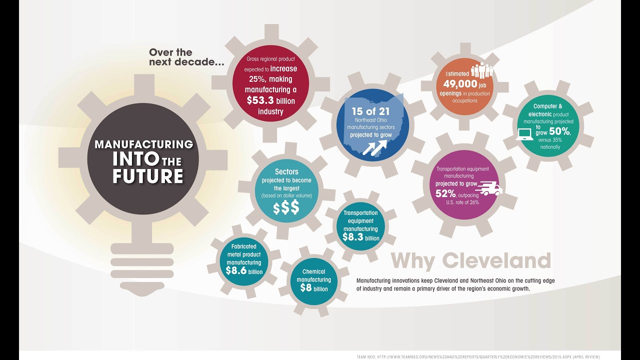 Why Cleveland: Manufacturing into the Future - YouTube