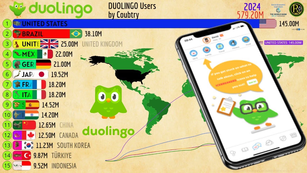 The Countries with Most DUOLINGO Users in the World - YouTube