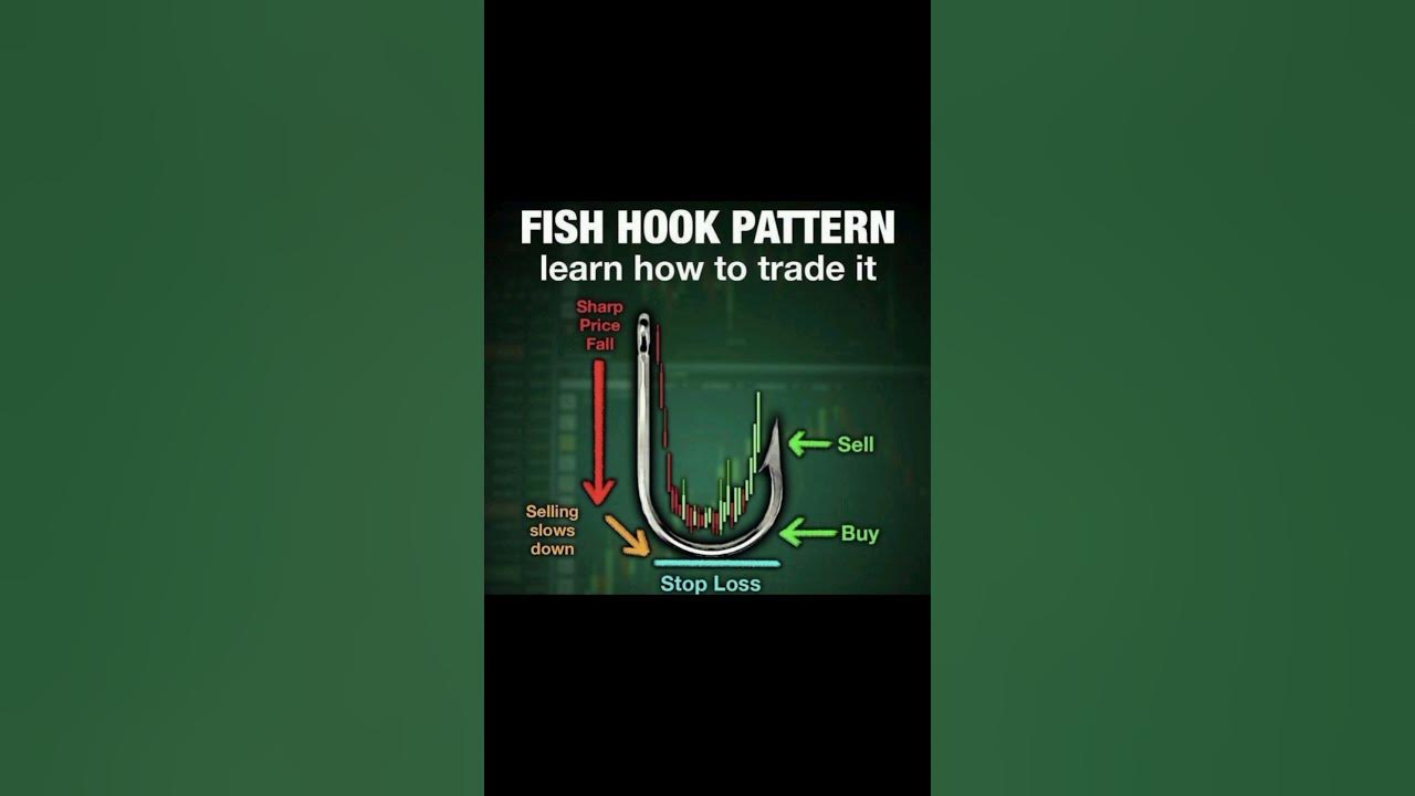 fish hook pattern intraday streagty||#stockmarketinvesting #trading #investmentstrategy - YouTube
