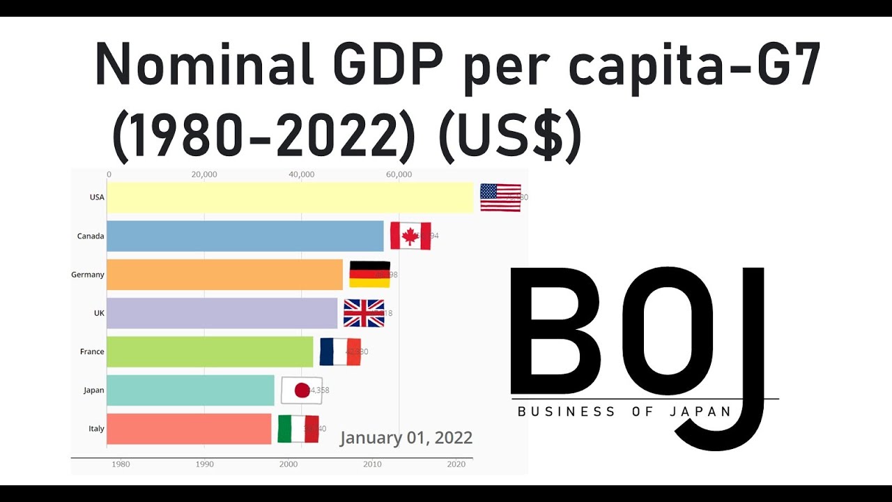 【Dynamic Graph】Nominal GDP per capita -G7 (US$) - YouTube