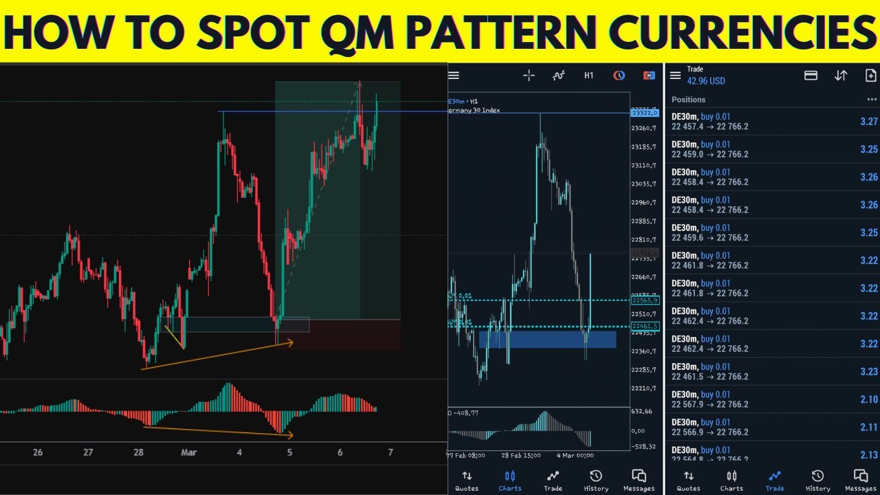 How To Successfully Spot & Trade QM Patterns On Currencies | GER30 ...
