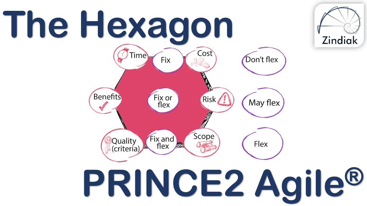 PRINCE2 Agile - The Hexagon [Time, Cost, Quality, Scope, Risk, Benefits ...