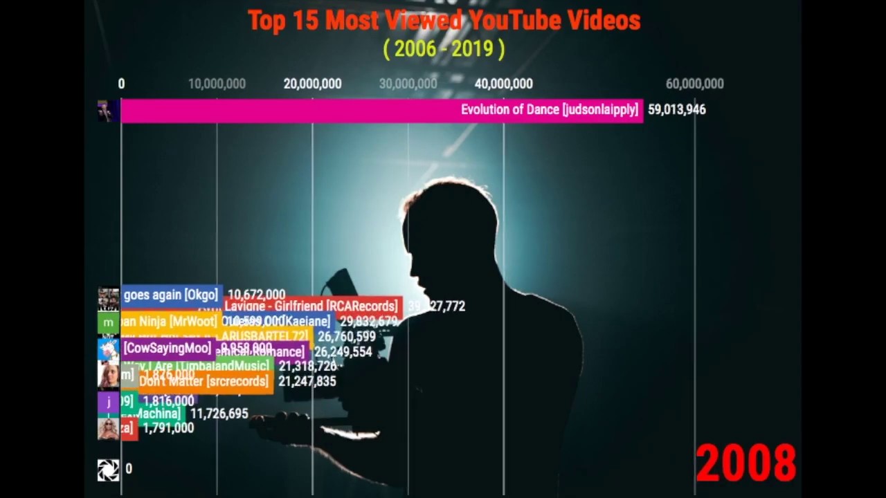 TOP 15 - Most Viewed Videos on YouTube 2006-2019 NEW - YouTube