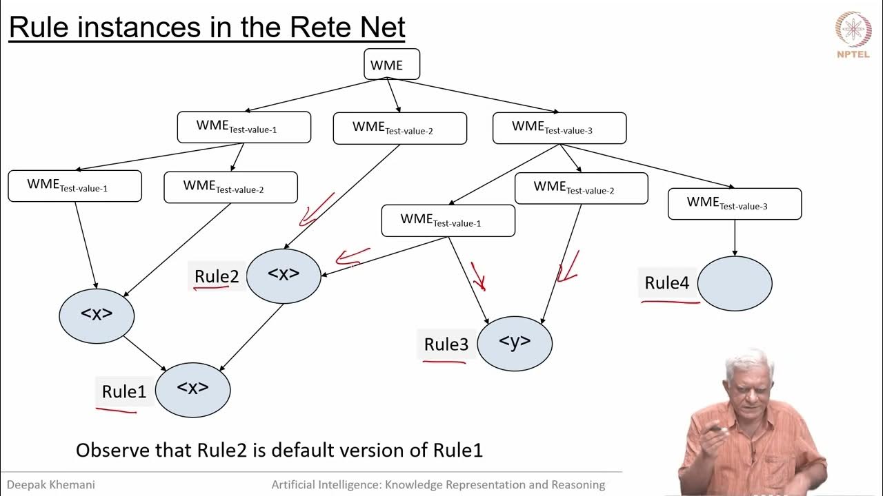 The Rete Net - YouTube