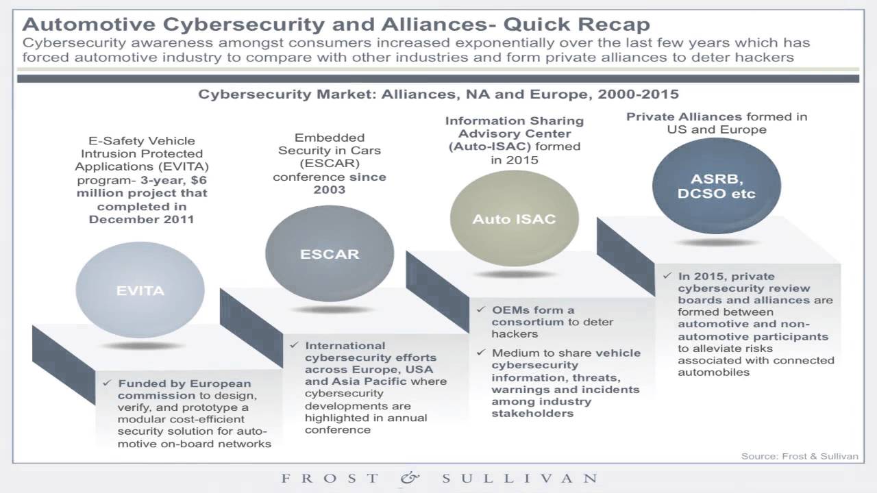 State of Automotive Cybersecurity Key Trends Solutions OEM Activities ...