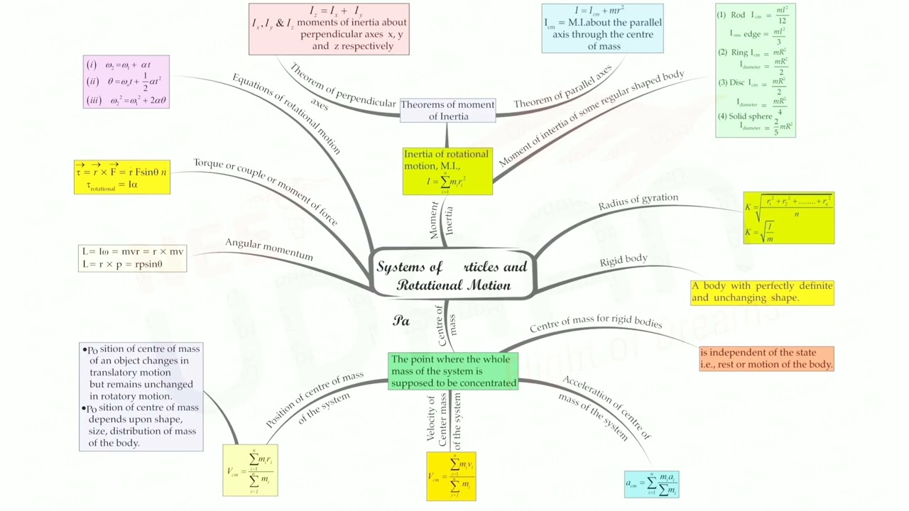 Flowchart physics chapterwise neet/jee @PW Pathshala - YouTube