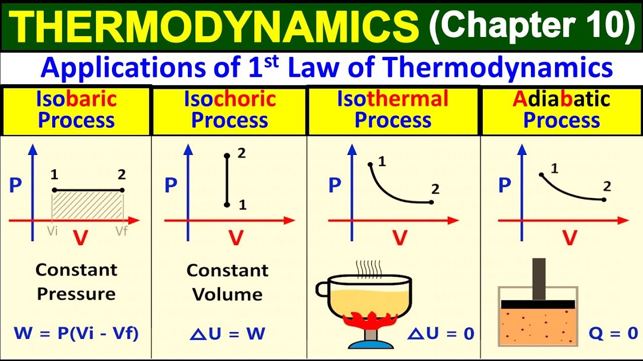 Applications of First Law of Thermodynamics | 1st Law of Thermodynamics ...