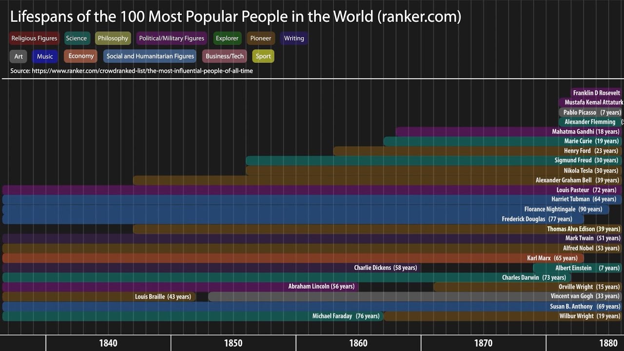 Lifespans of the 100 Most Influential Person in the World (ranker.com ...