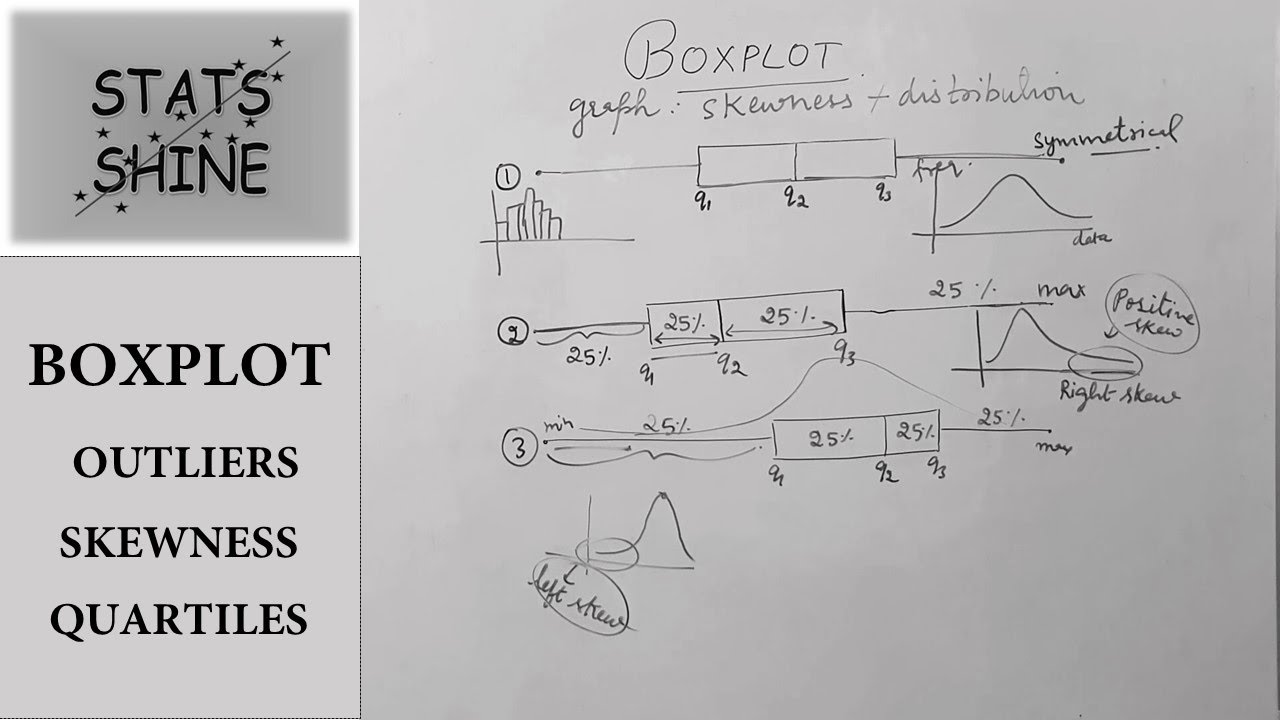 BOXPLOT | Outliers detection | Whiskers | Skewness | Interquartile ...