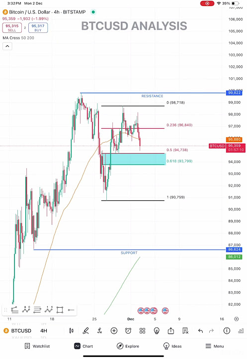 #Bitcoin #BTCUSD Analysis- Unveiling the Charts and Patterns - YouTube
