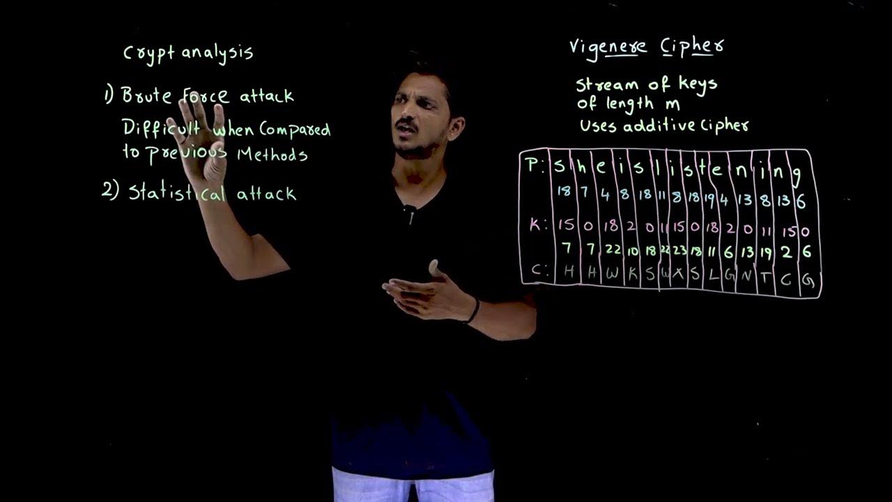 Vigenere Poly Alphabetic Cipher || Lesson 14 ||Cryptography || Learning Monkey || - YouTube
