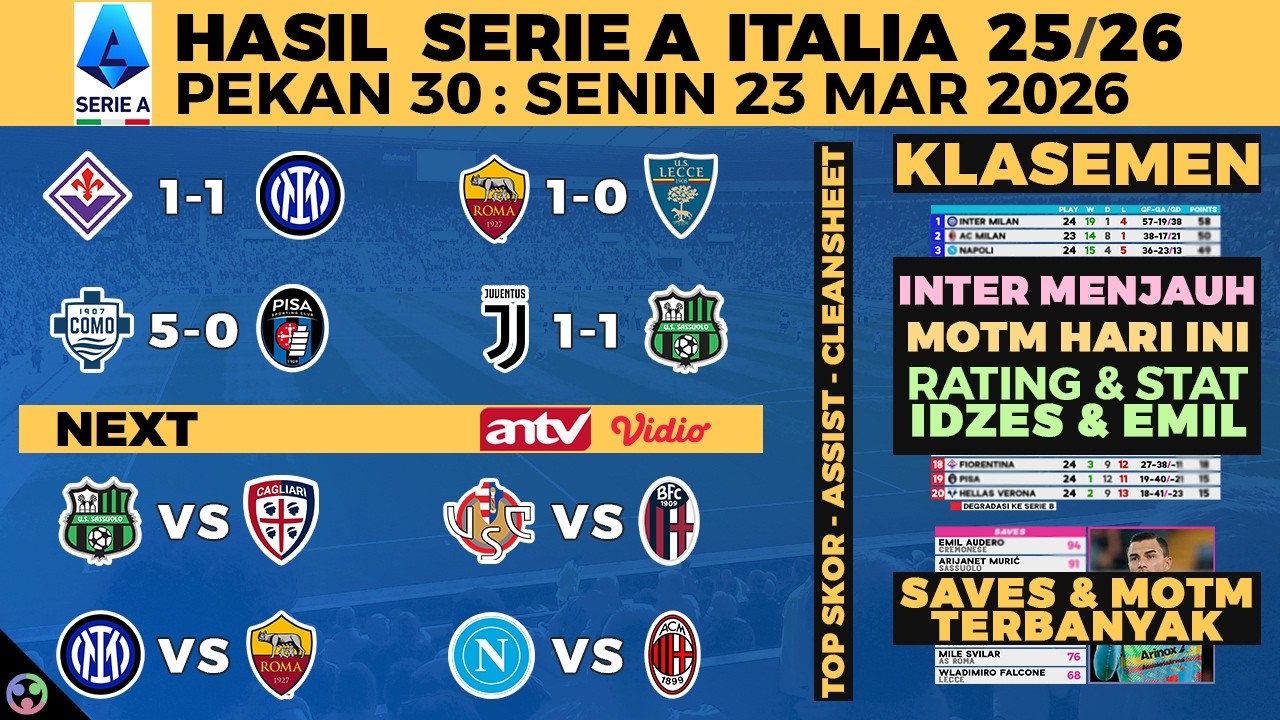 HASIL LIGA ITALIA 2026 TADI MALAM - FIORENTINA VS INTER 1-1, COMO, AS ...