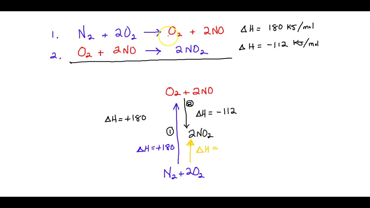 AP Chemistry - Hess Law Introduction - YouTube