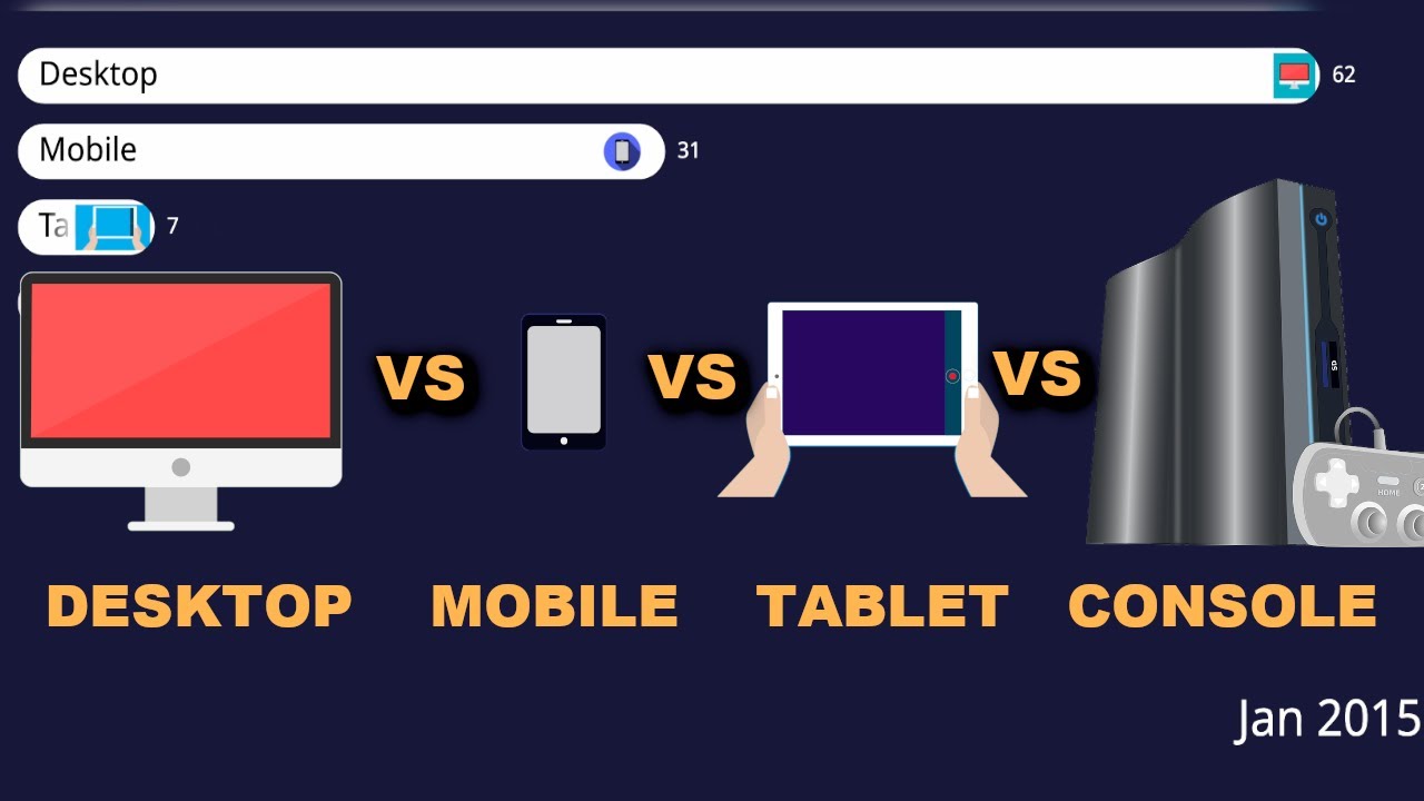 Desktop vs Mobile vs Tablet vs Console Market Share Worldwide Feb 2009 ...