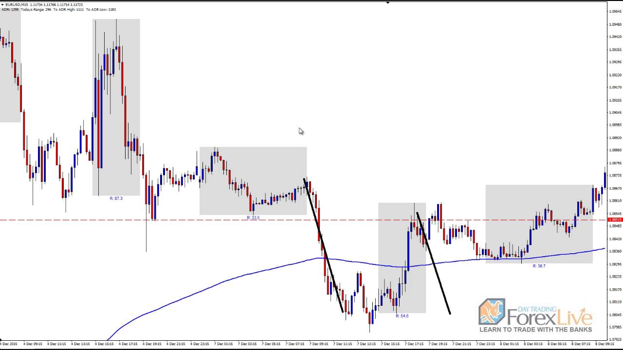Simple Forex Strategy Anyone Can Learn - December 2015 Results - YouTube
