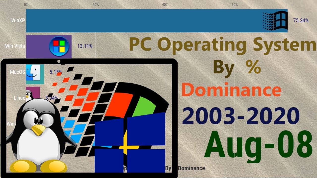 Top PC/Laptop Operating Systems By % Dominance 2003-2020 - YouTube