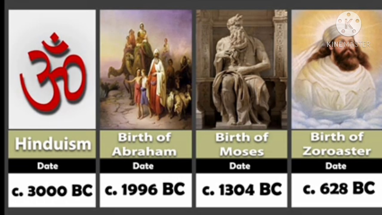 Time line of Religions List of Founder Of Religion - YouTube