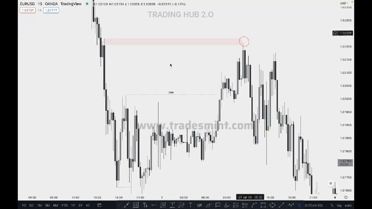 PART 6. Multiple Time Frame Analysis Putting All Together - YouTube