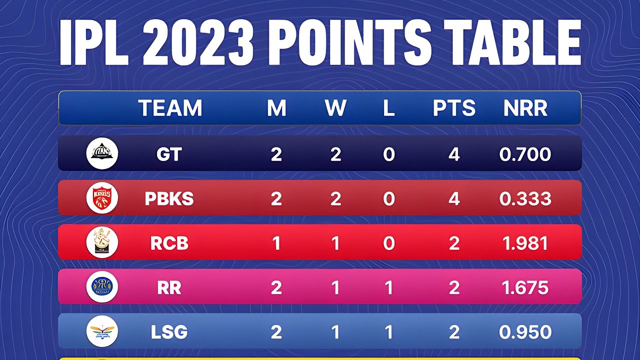 IPL 2023 Point TABLE Update 2023 | #ipl2023 - YouTube