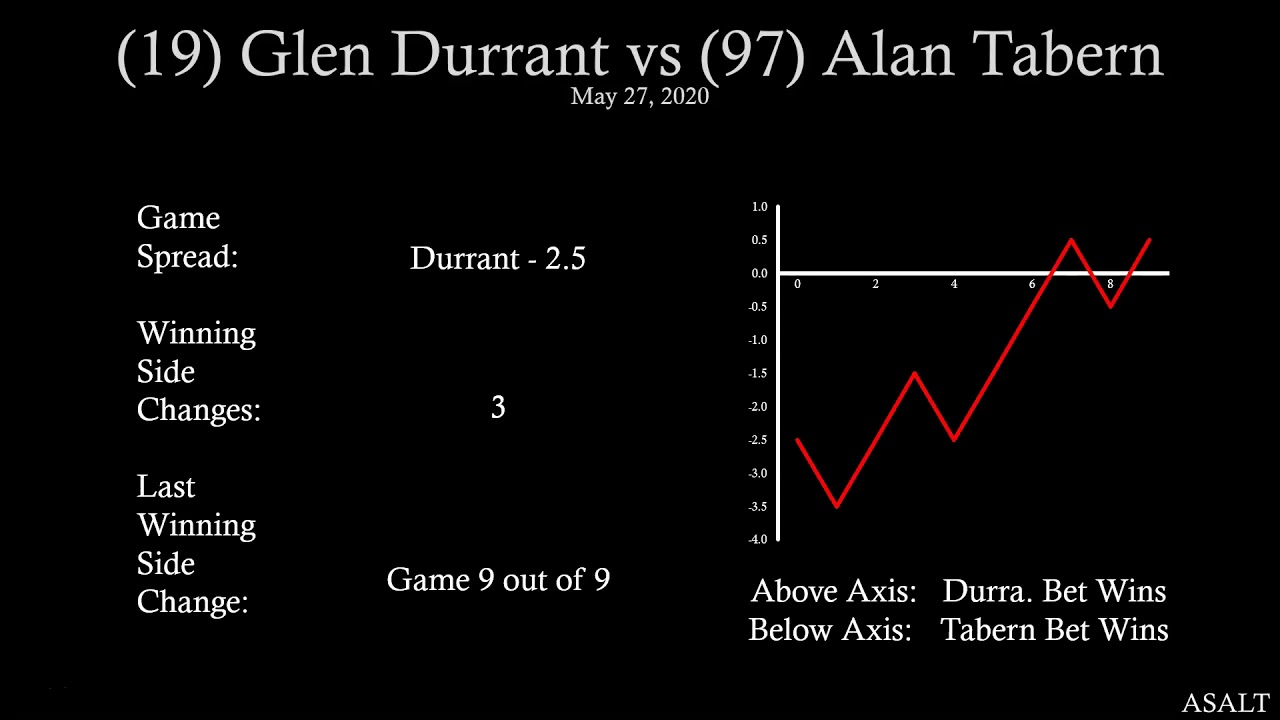 PDC Betting Analysis | 19 Glen Durrant vs 97 Alan Tabern | May 27, 2020 ...