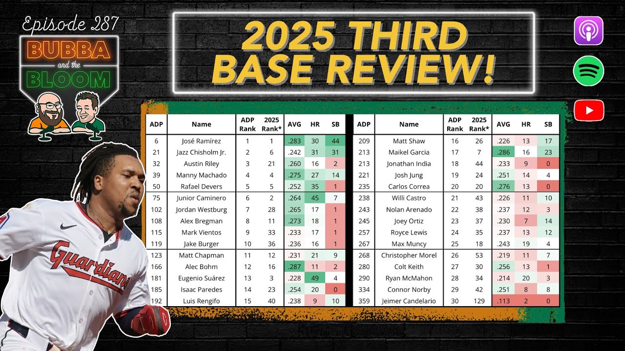 Bubba & the Bloom EP 287 - 2025 Third Base Review - YouTube