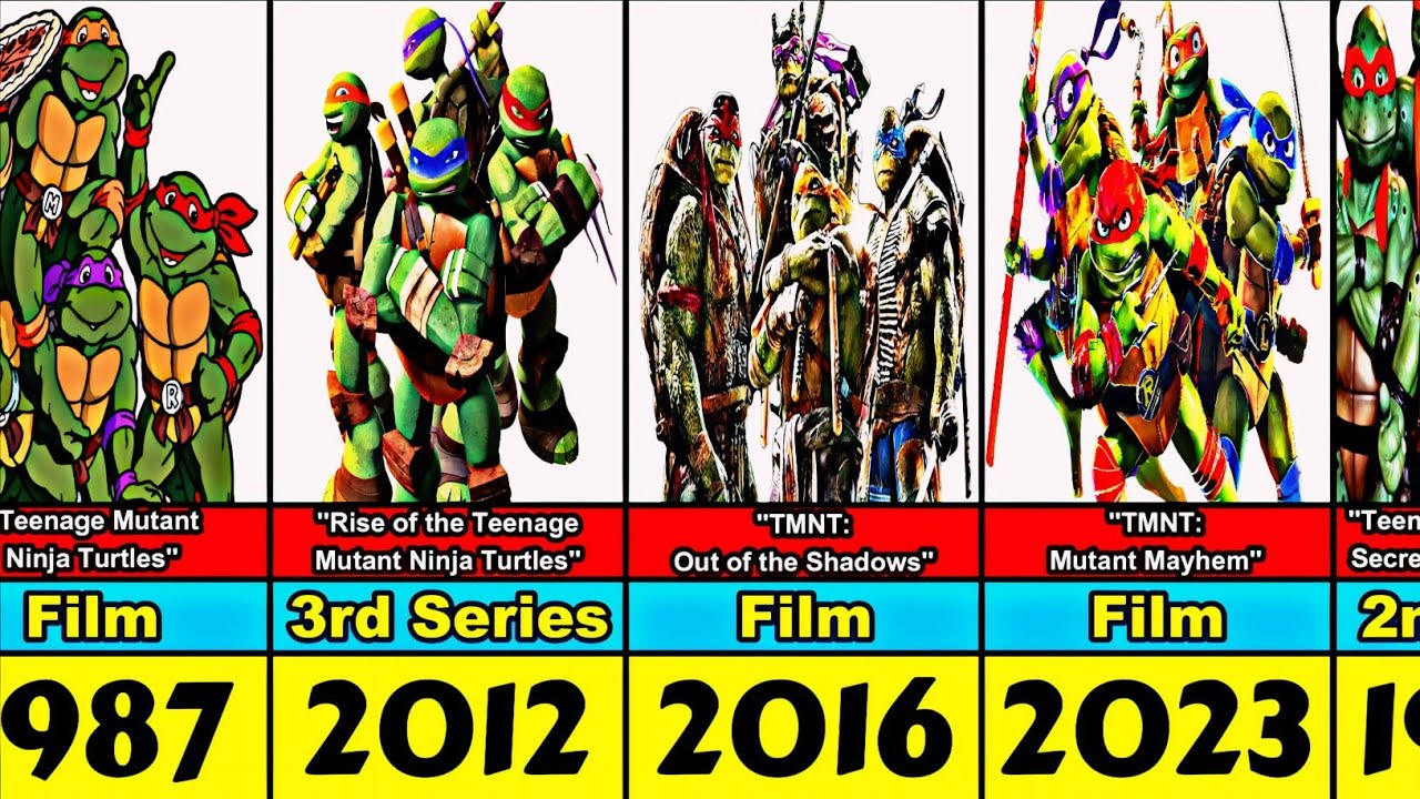 Ninja Turtles Evolution From 1987 to 2024 - YouTube