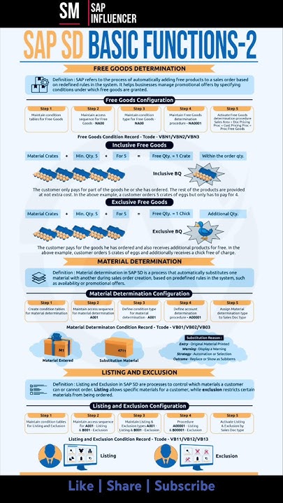 SAP S/4 HANA: Cheat Sheet -SD Basic functions- Free Goods, Material ...