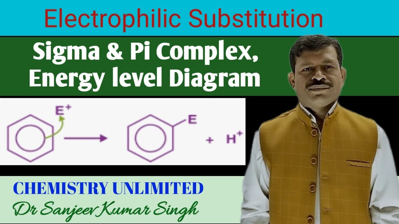 Electrophilic Substitution||Role of Sigma and Pi Complexes||Energy ...
