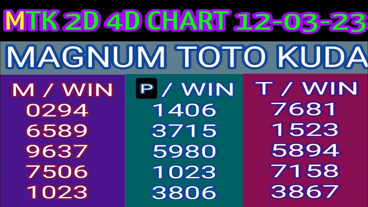 12-03-2023 MTK 4D CHART TODAY | Magnum Sports Toto Kuda Prediction ...