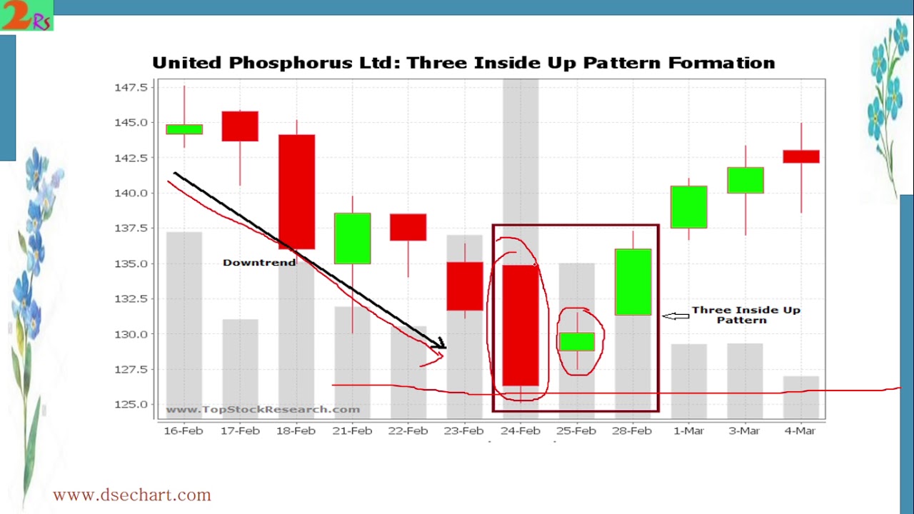 Candlestick Chart Pattern of Three Inside Up - YouTube