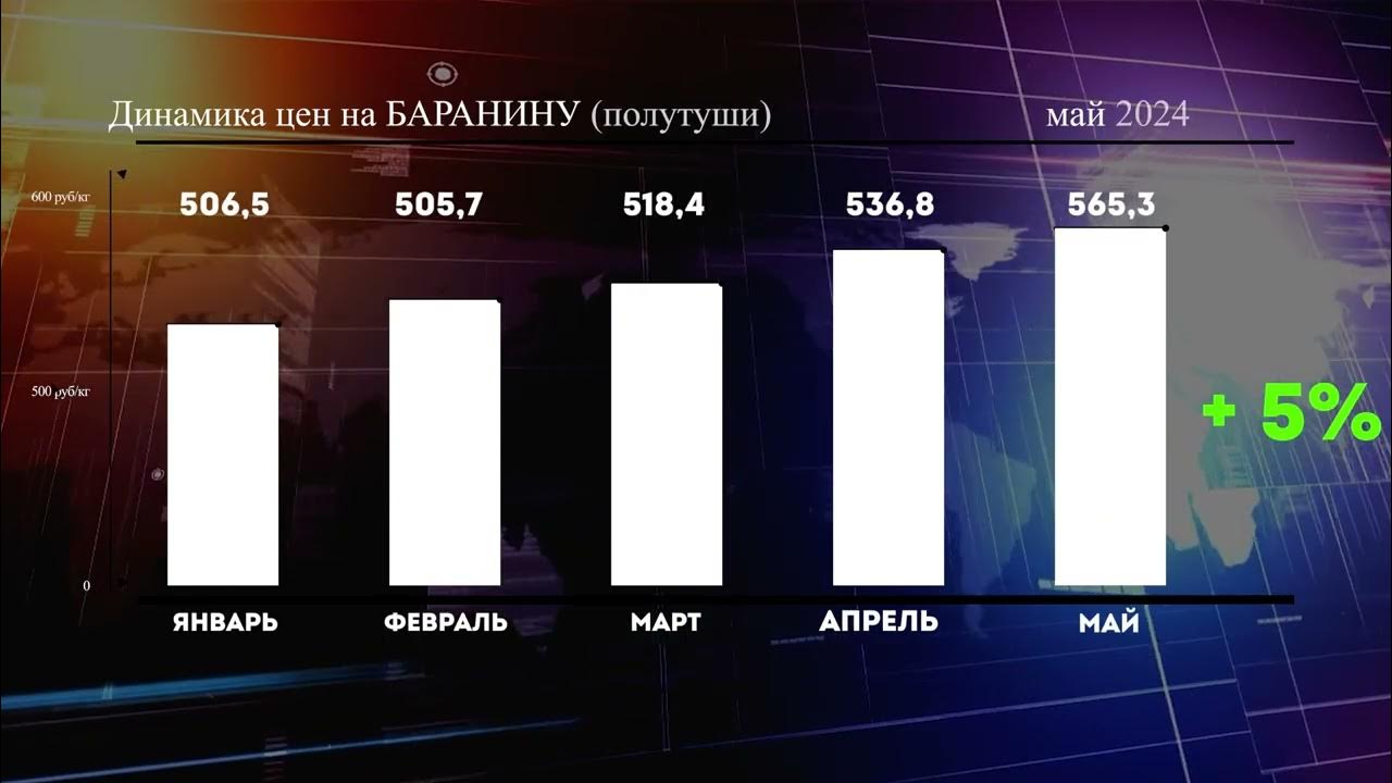 Цены на мясо в мае: Аналитическая компания EMEAT рассказывает # ...