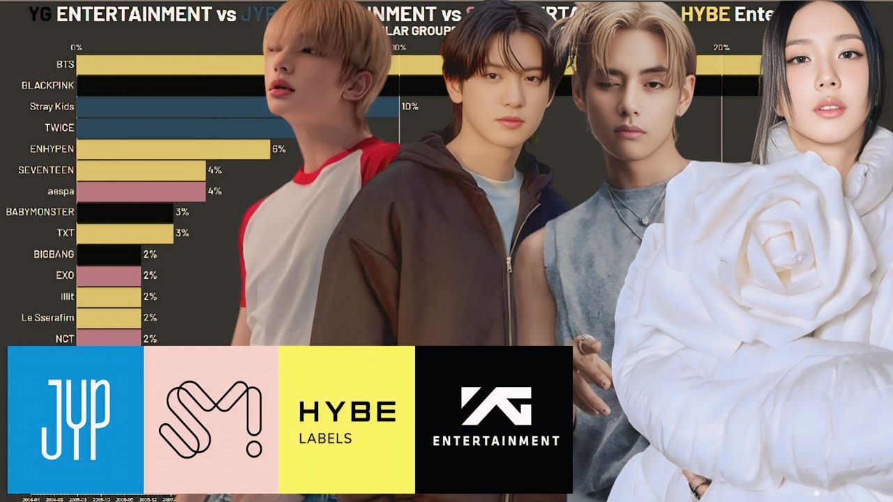 JYP vs SM vs HYBE vs YG - Most Popular Groups from 2004 to 2025 - YouTube